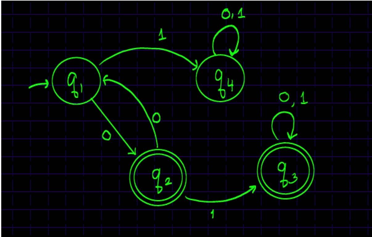 Solved Starting from the DFA shown below, use the | Chegg.com