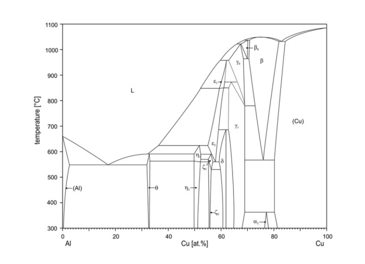 Solved 5. In considering the Al−Cu binary phase diagram | Chegg.com