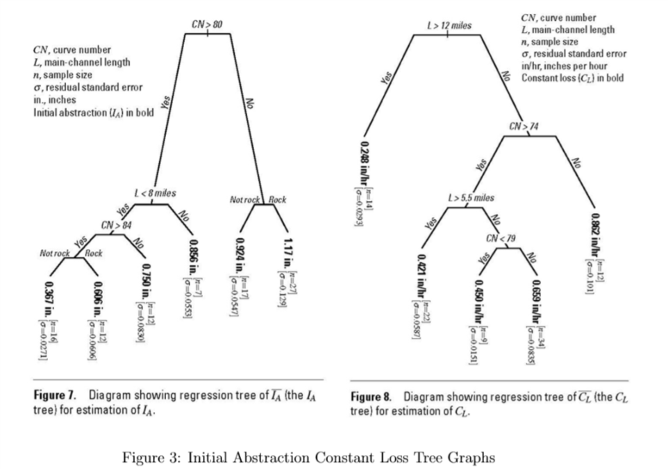 Solved: Figure 3 Is A Pair Of Tree Graphs Giving Condition... | Chegg.com