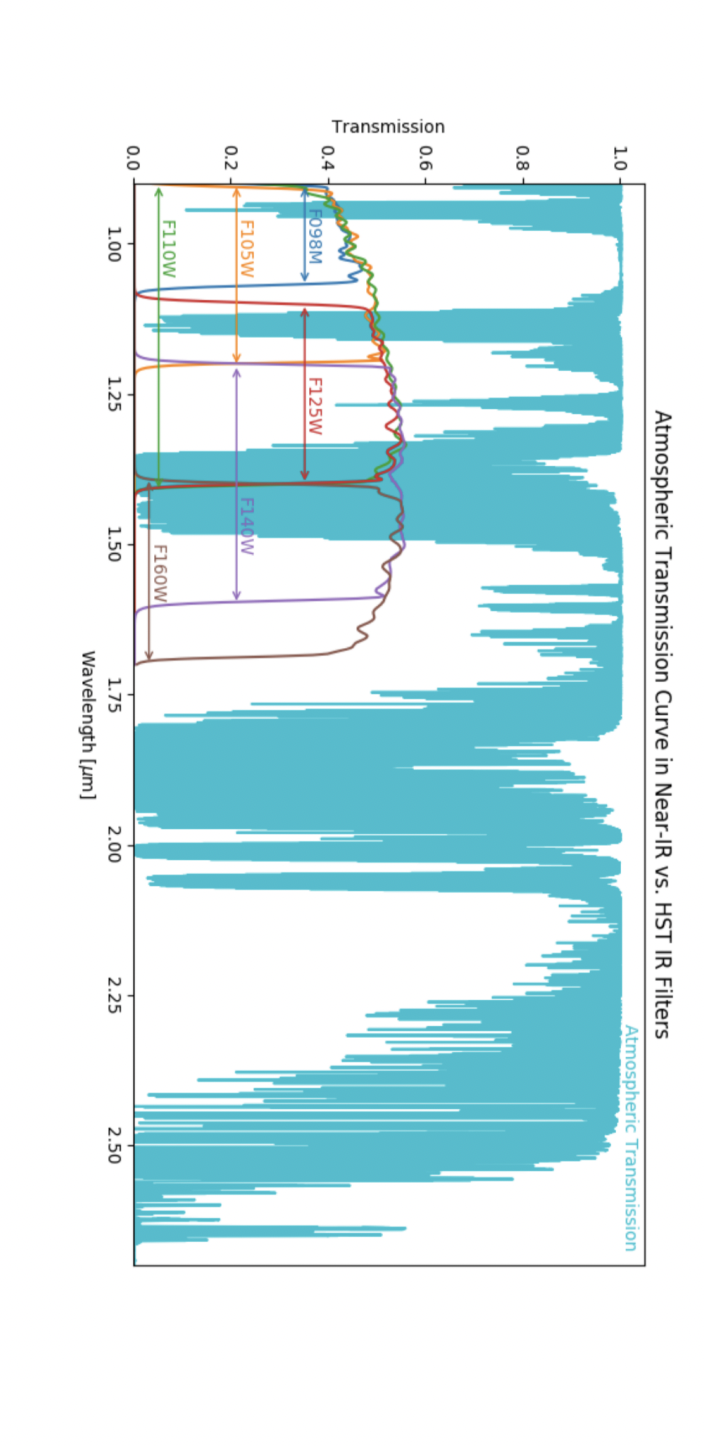 Solved We are going to look at atmospheric absorption, | Chegg.com