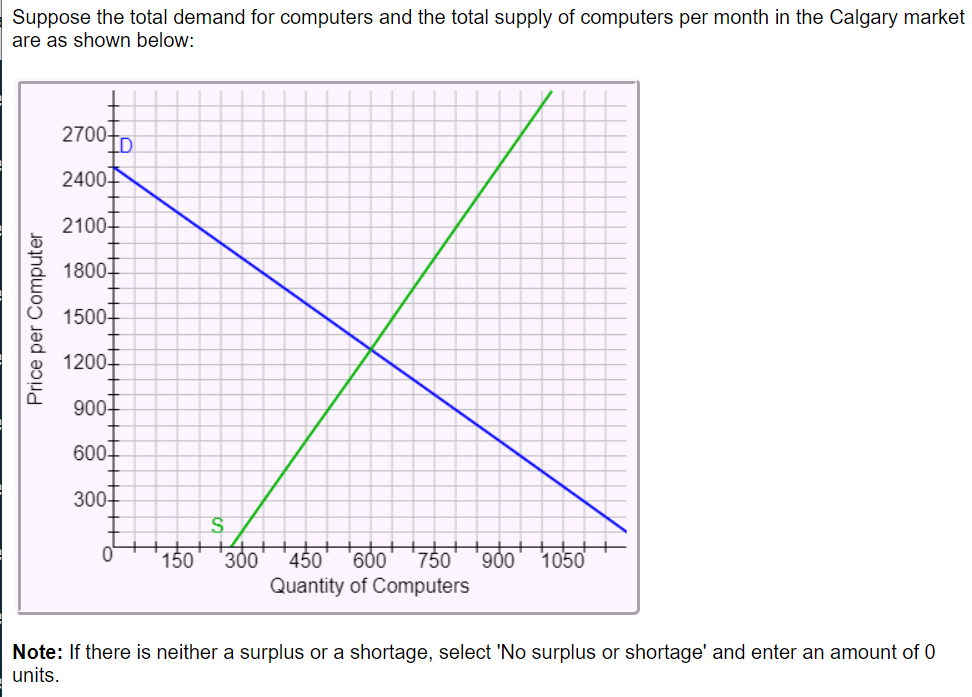 Solved Suppose the total demand for computers and the total | Chegg.com