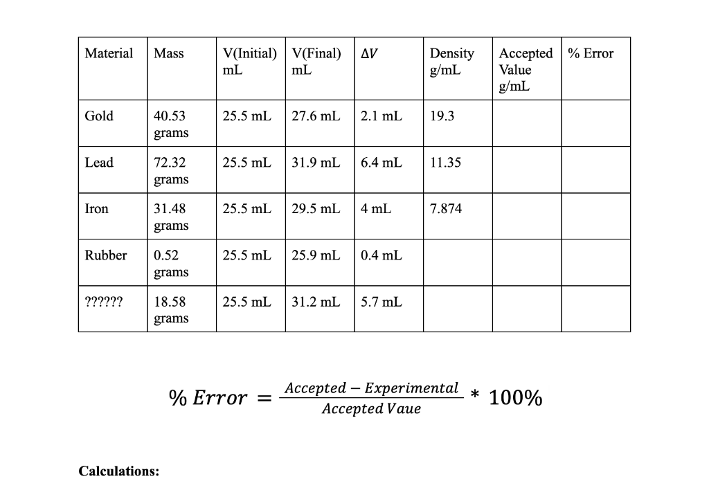 Solved % Error = Accepted Vaue Accepted − Experimental | Chegg.com