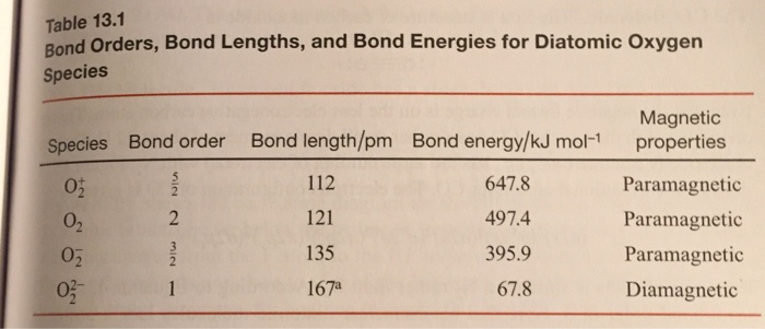 Solved Table 13.1 Bond Orders, Bond Lengths, and Bond | Chegg.com