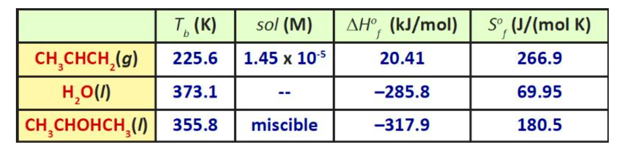 Solved \begin{tabular}{|c|c|c|c|c|} \hline & Tb( K) & sol(M) | Chegg.com