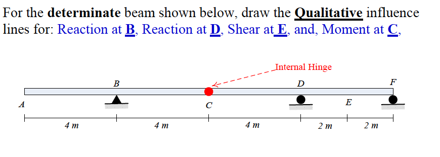 Solved For the determinate beam shown below, draw the | Chegg.com