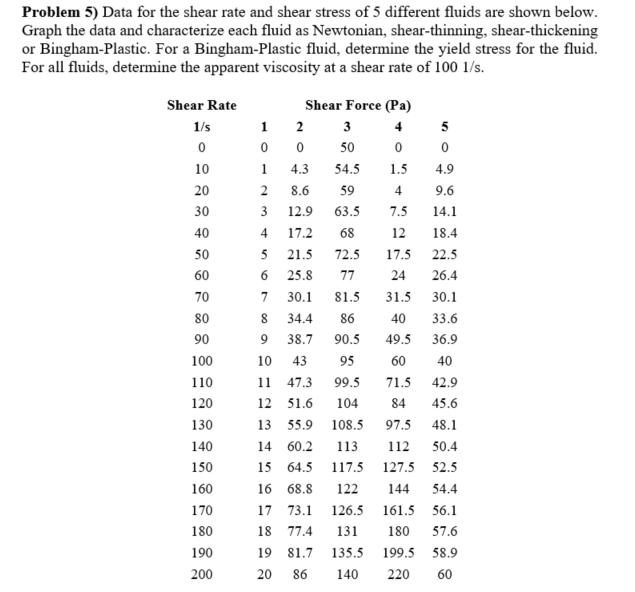 Solved Problem 5) Data for the shear rate and shear stress | Chegg.com