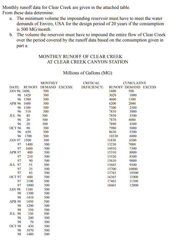 Solved Monthly runoff data for Clear Creek are given in the | Chegg.com