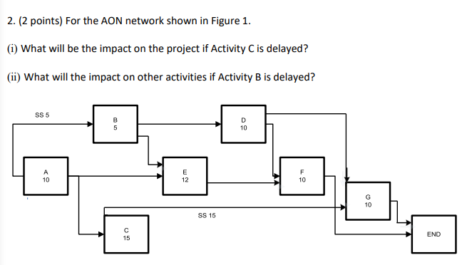 Solved 2. (2 points) For the AON network shown in Figure 1. | Chegg.com