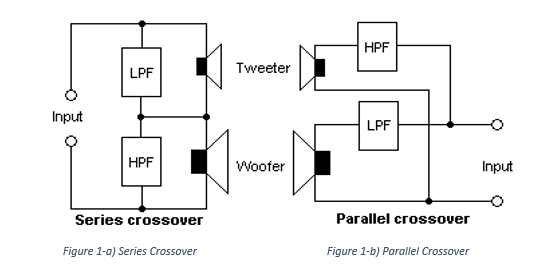 Solved HPF LPF Tweeter Input LPF HPF Woofer Input Series | Chegg.com