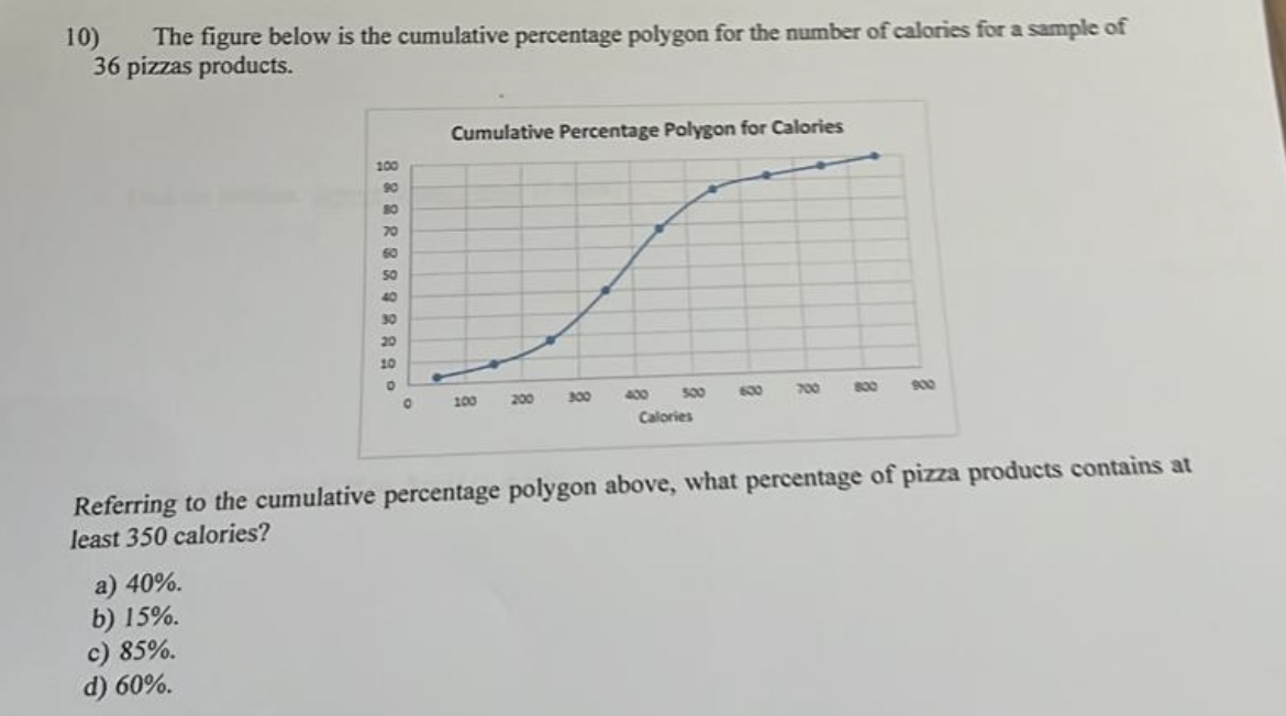 Solved 10) The figure below is the cumulative percentage | Chegg.com