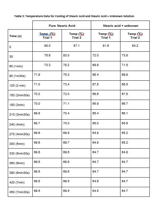 Solved Determine the freezing point of pure stearic acid | Chegg.com