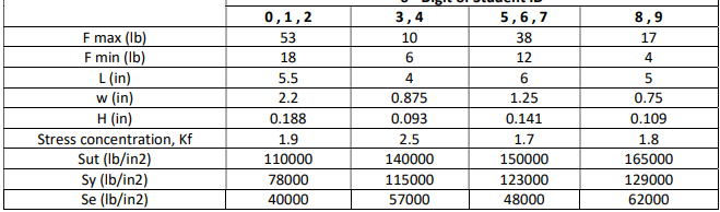 Solved Determine the fatigue safety factor for this cam | Chegg.com