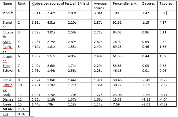 Solved Name Rank X(observed scores of test: all 3 trials) | Chegg.com