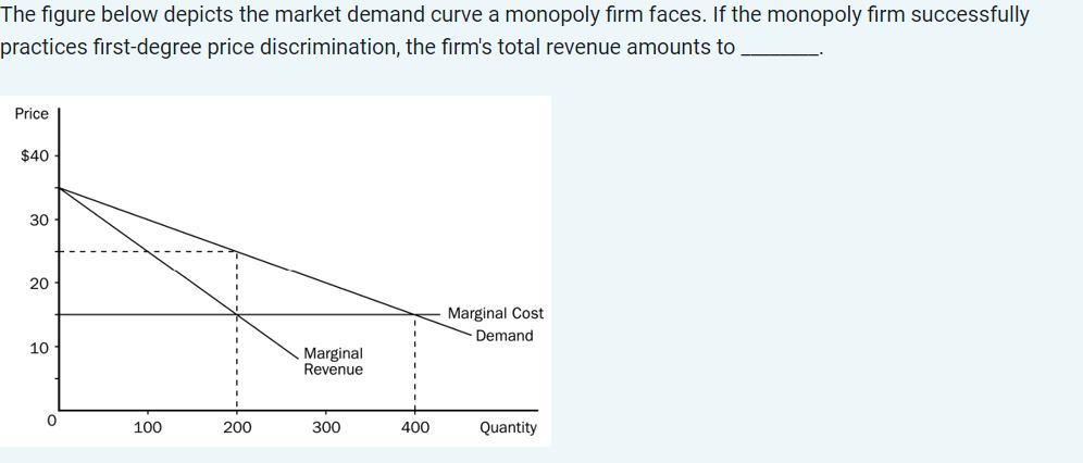 Solved The figure below depicts the market demand curve a | Chegg.com