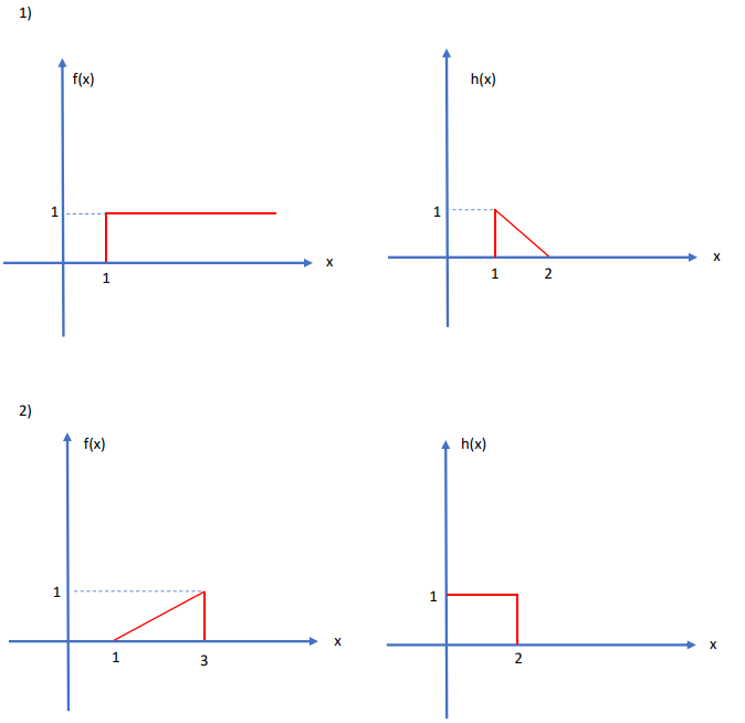 Solved Find the continuous-time convolution of f(x) and | Chegg.com