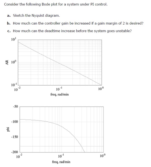 Solved Consider the following Bode plot for a system under | Chegg.com