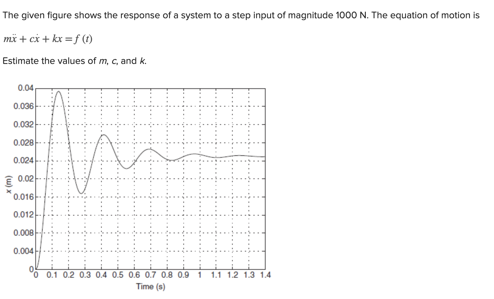 Solved The given figure shows the response of a system to a | Chegg.com