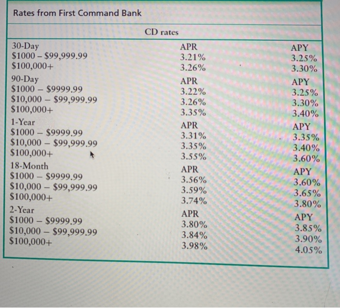 Solved Suppose you bought a two-year CD for $15,000 from | Chegg.com