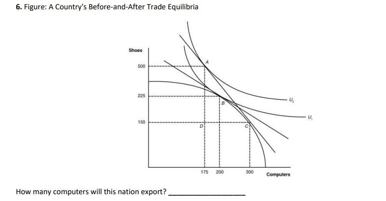 Solved 6. Figure: A Country's Before-and-After Trade | Chegg.com