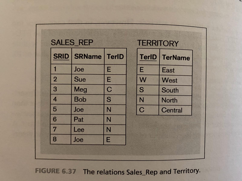 Solved TERRITORY TerID TerName Joe East SALES REP SRID | Chegg.com