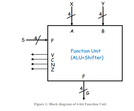 By using logisim design the 4-bit Function Unit | Chegg.com