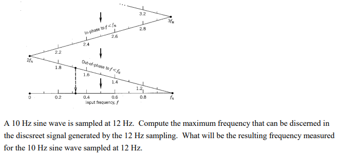 Solved A 10 Hz sine wave is sampled at 12 Hz. Compute the | Chegg.com