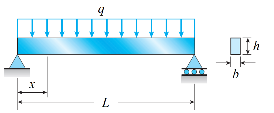 Solved A simple beam with rectangular cross section (width | Chegg.com