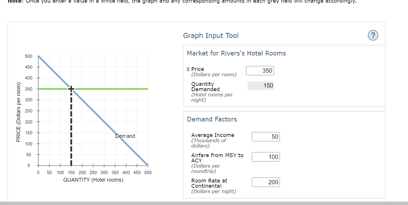 Solved The following graph input tool shows the daily demand | Chegg.com