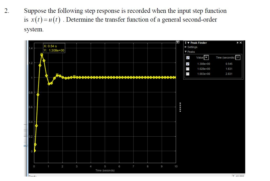 Solved Suppose the following step response is recorded when | Chegg.com