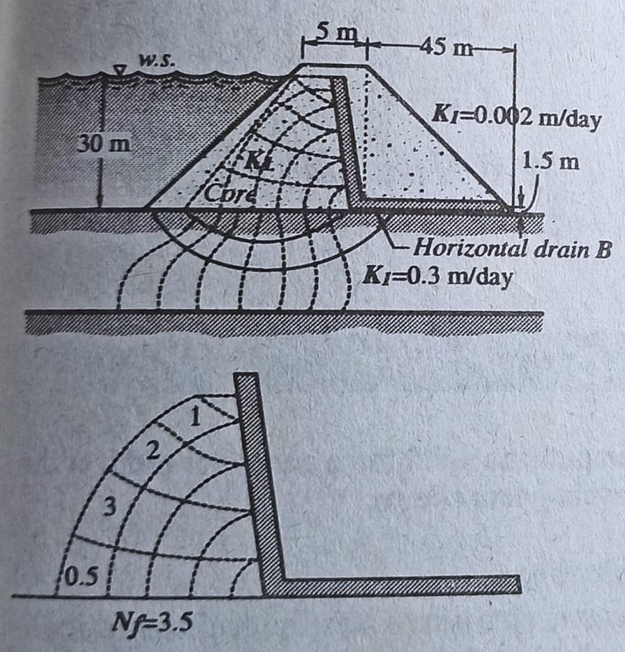 Solved An earth dam on a previous but strong earth | Chegg.com