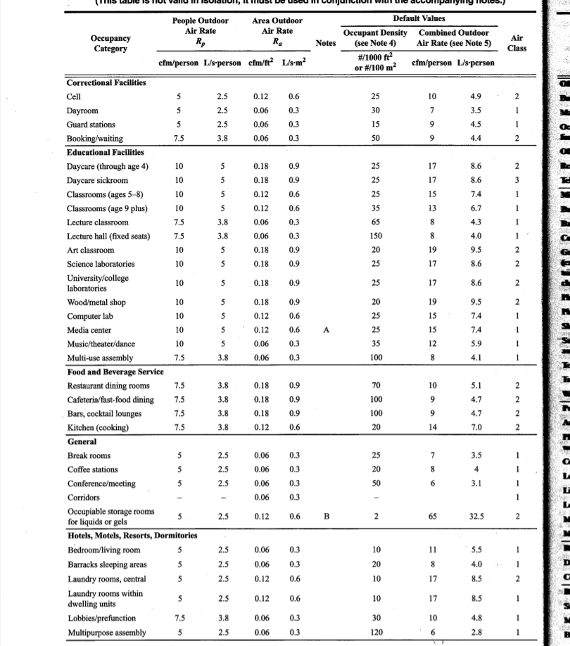 Default Values People OutdoorArea Outdoor Air Rate | Chegg.com