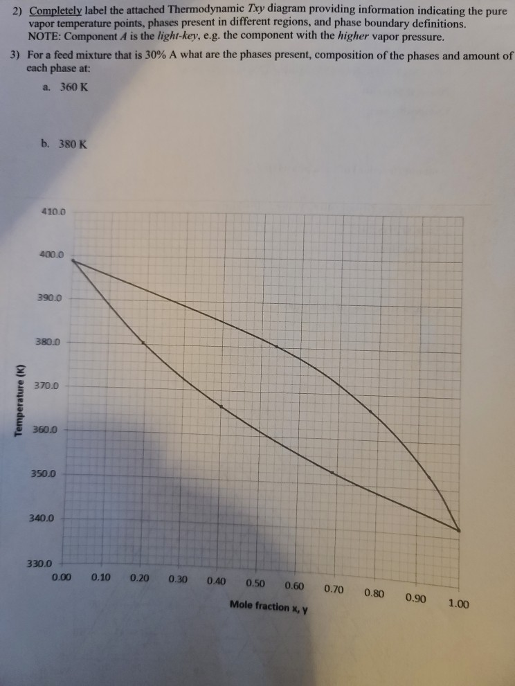 Solved 2) Completely label the attached Thermodynamic Txy | Chegg.com