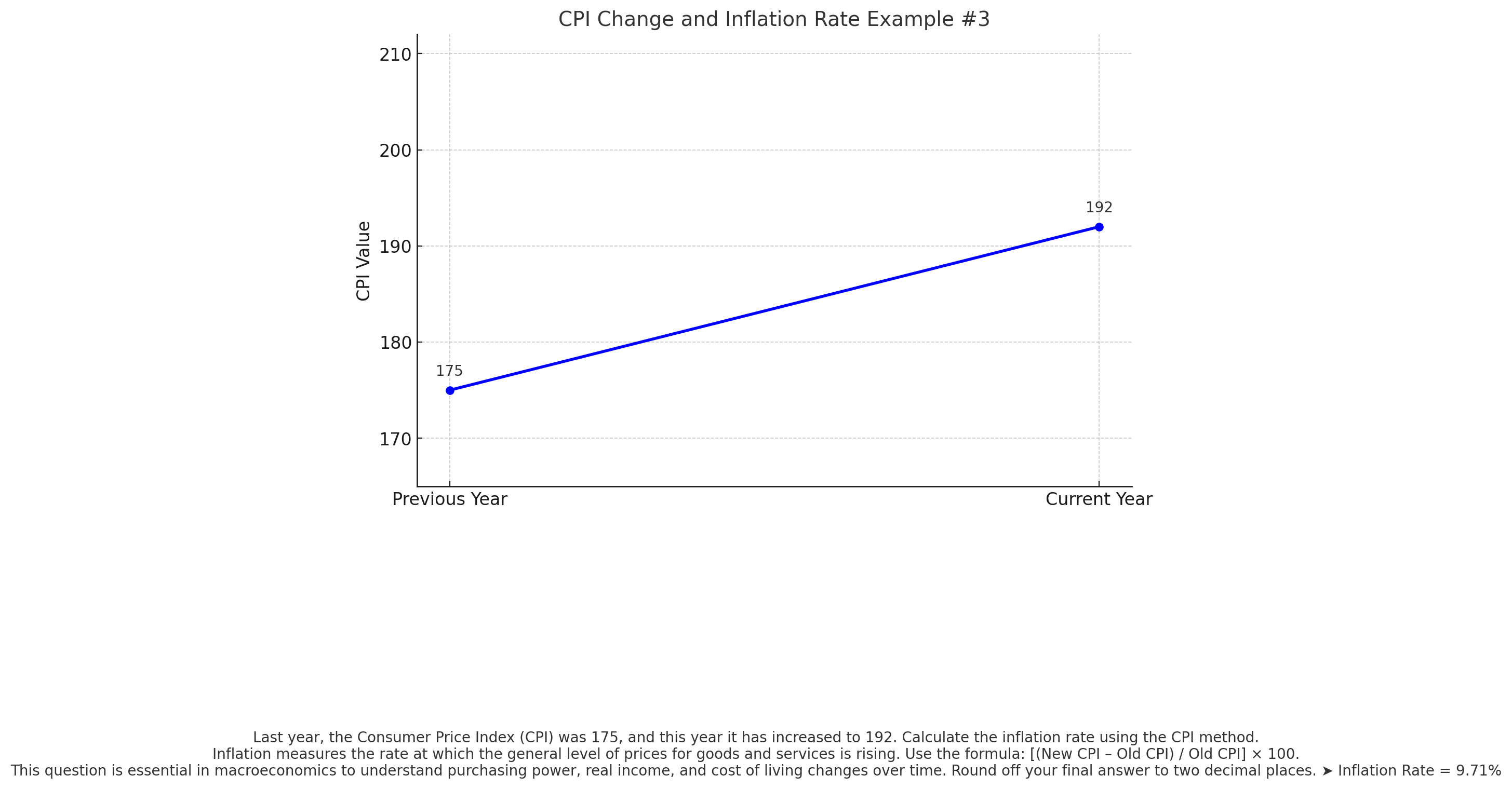 Solved Economics :-Last year, the Consumer Price Index (CPI) | Chegg.com