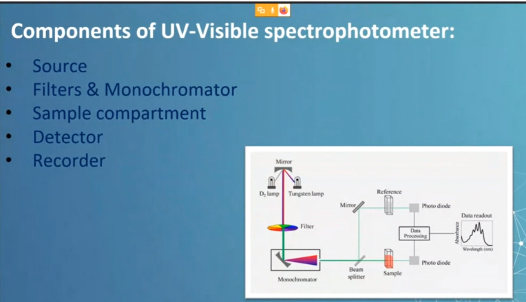Solved Components of UV-Visible spectrophotometer: Source • | Chegg.com