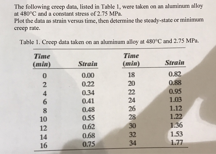 Solved The following creep data, listed in Table 1, were | Chegg.com