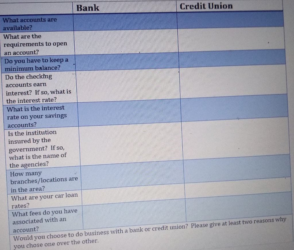 Solved Bank Credit Union What accounts are available? What | Chegg.com