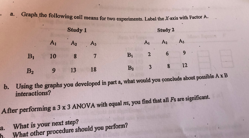a. Graph the following cell means for two | Chegg.com