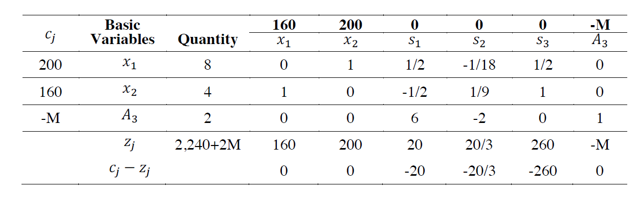 Solved Which of the following cases does this simplex | Chegg.com