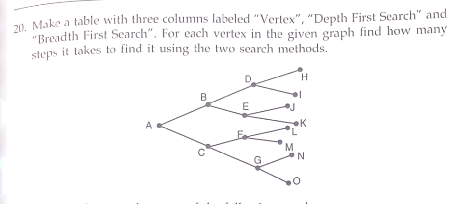 Solved Make a table with three columns labeled "Vertex", | Chegg.com
