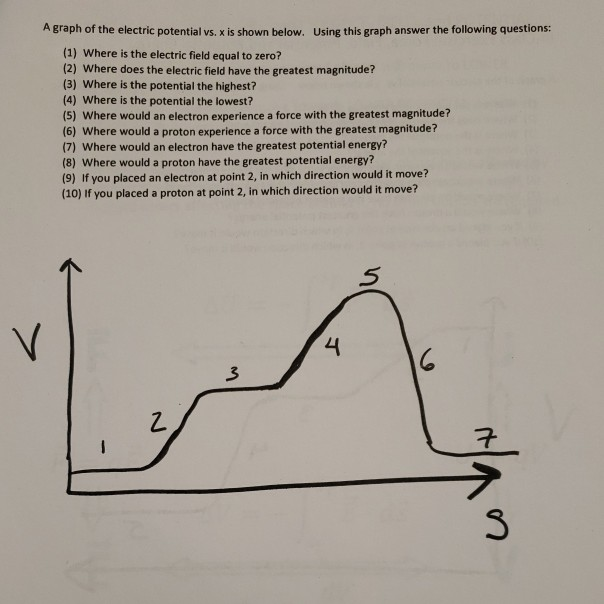 Solved A graph of the electric potential vs. x is shown | Chegg.com