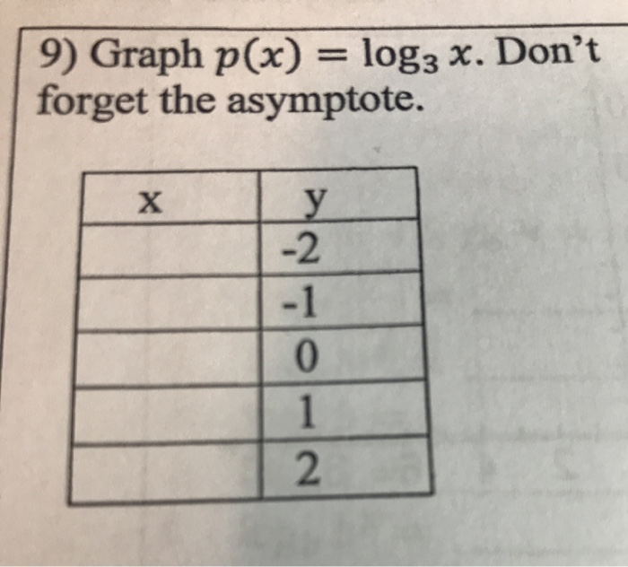 Solved Graph p(x) = log3 x. Don't forget the asymptote. y -2 | Chegg.com