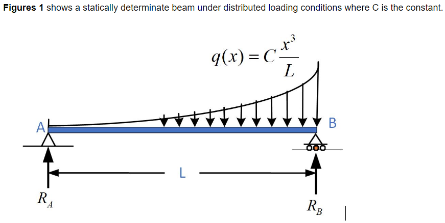 Solved Determine the resultant of the distributed load where | Chegg.com