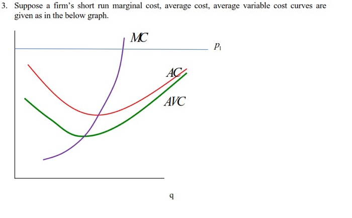 Solved 3. Suppose a firm's short run marginal cost, average | Chegg.com