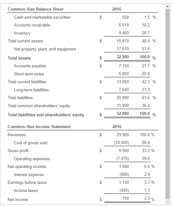 Solved (Analyzing common-size financial statements) Use the | Chegg.com