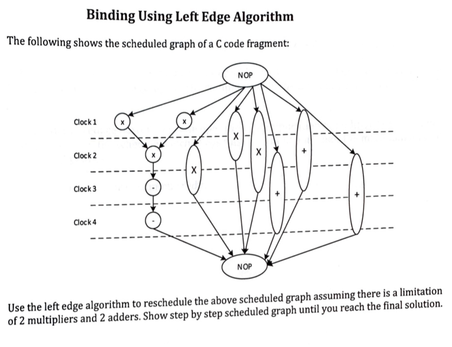 Binding Using Left Edge Algorithm The Following Shows