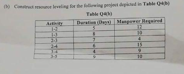 Solved (b) Construct resource leveling for the following | Chegg.com