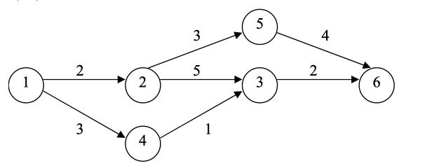 Solved 3. For the given graph: 3. Use Dijkstra's algorithm | Chegg.com