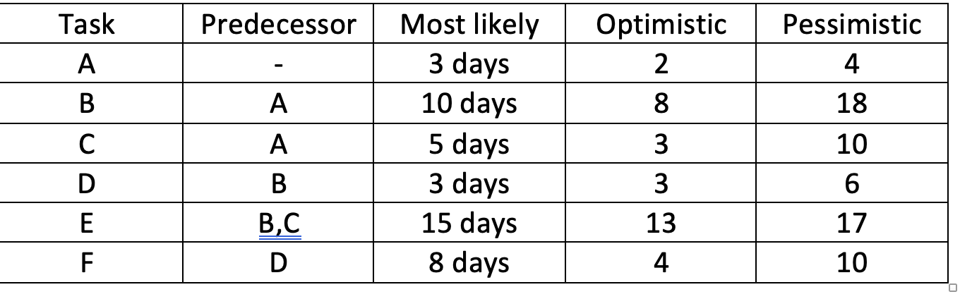 Solved 1) Using the Work break structure provided below, | Chegg.com