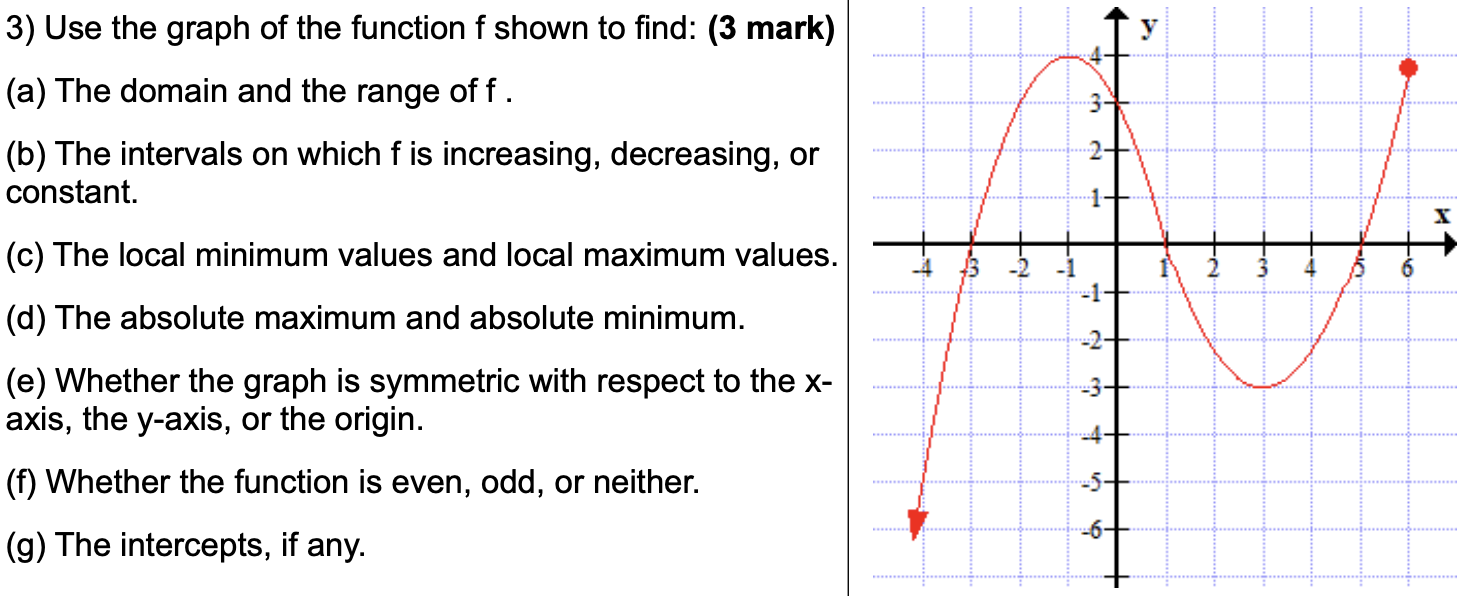 3) Use the graph of the function f shown to find: ( 3 | Chegg.com
