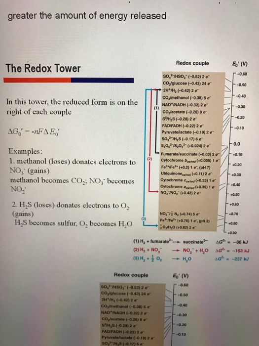 Explain redox reaction formula G=-nFE | Chegg.com